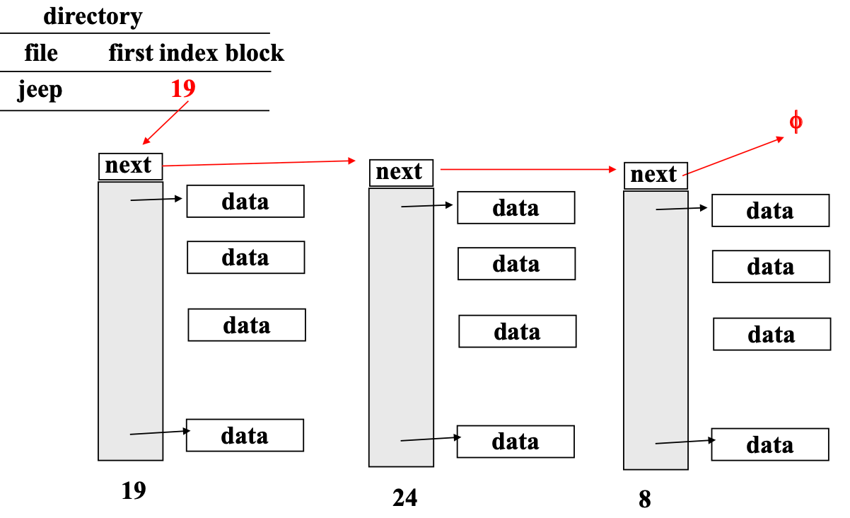 [OS] Chapter 11 — File System Implementation | ARui's Blog